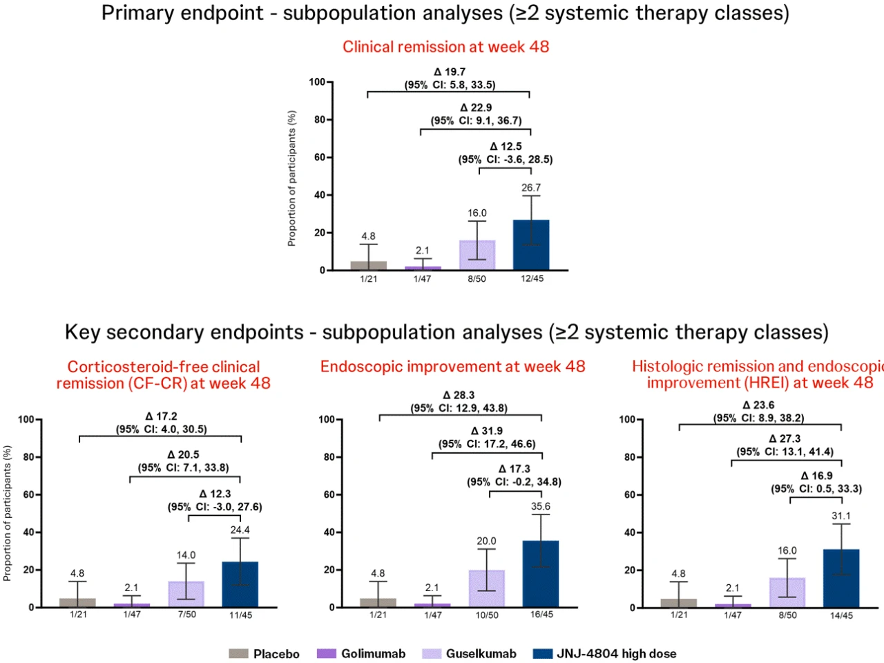 EFFICACY AND SAFETY OF THE FIRST CO-ANTIBODY THERAPY, JNJ-78934804, IN ...