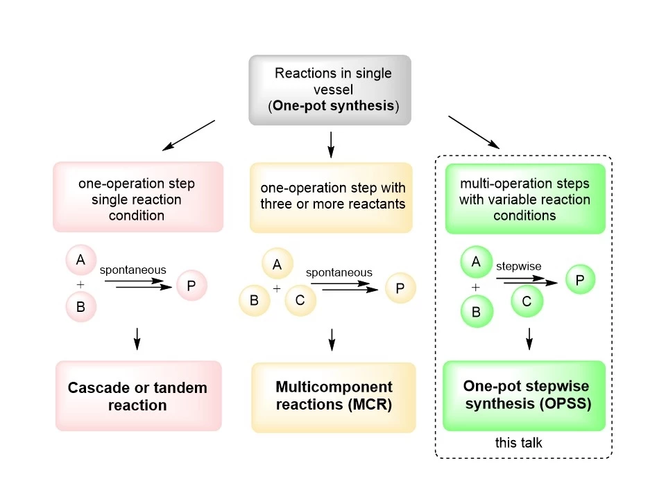 Recent developments in one-pot stepwise synthesis - ACS Green Chemistry