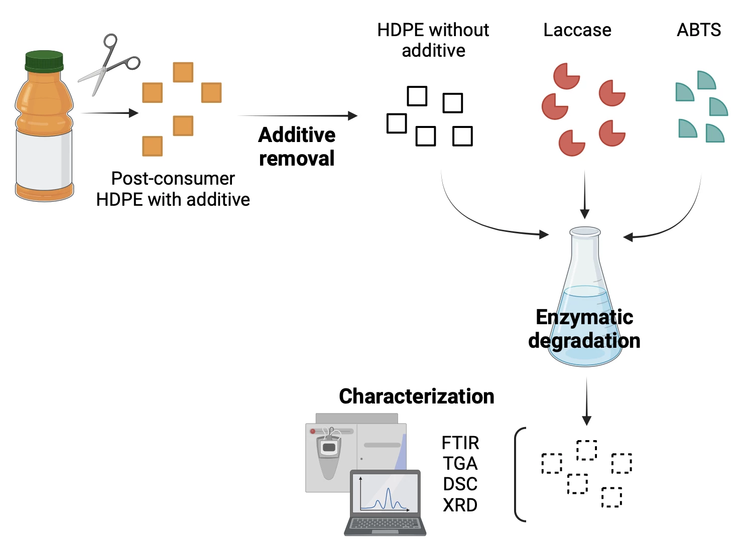 Enhancing plastic waste recycling: Evaluating the impact of additives ...
