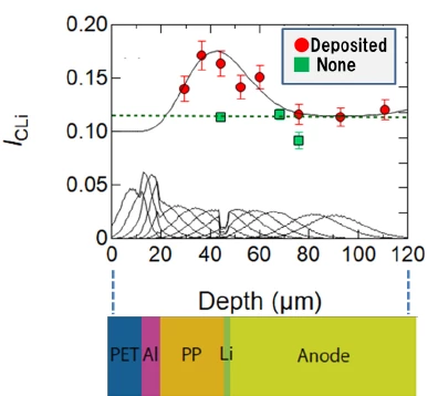 Detections of Li deposition on a graphite anode in Li-ion battery using ...